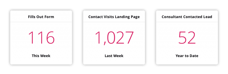 Feature Release: New Dashboard Metrics | Ontraport CRM